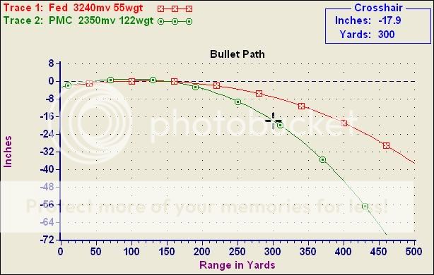 Bullet Path 7.62x39 Vs 5.56 150 Yd Zero Photo by friscopete | Photobucket